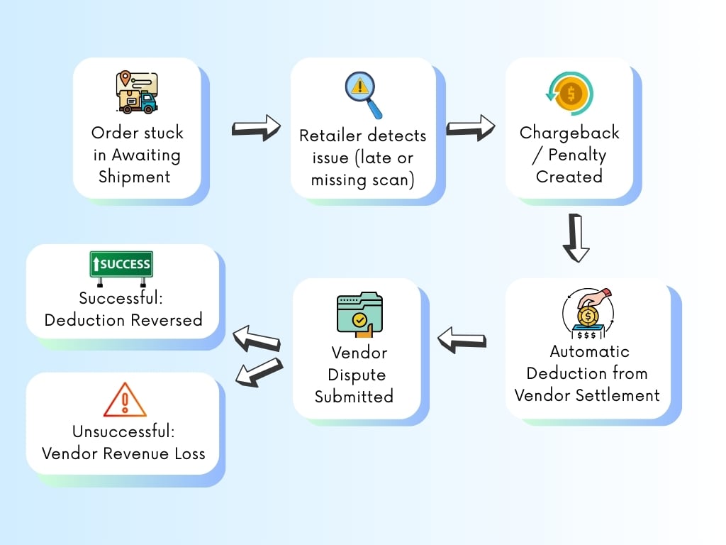 Awaiting Shipment: Order Status Meaning & Guide