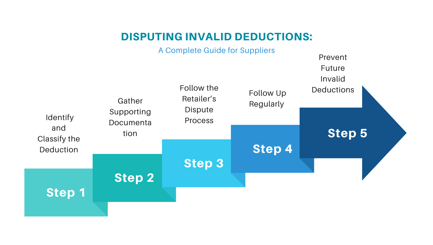 Disputing Invalid Deductions: A Complete Guide for Suppliers