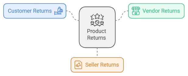 Amazon Vendor Returns: Streamlining Your Returns Process