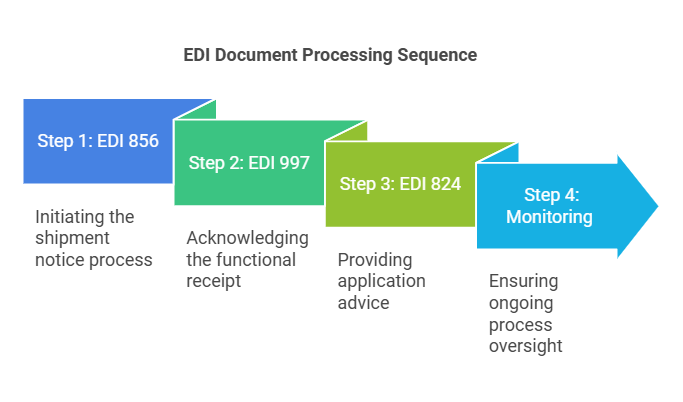 EDI in Retail: A Complete Guide to Understanding and Implementation