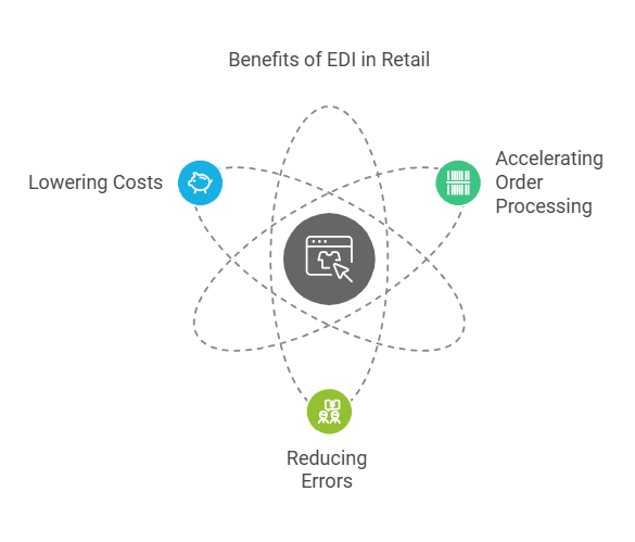 EDI in Retail: Simplifying Supply Chain Management