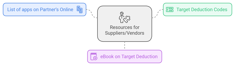 Target Partners Online: A Complete Guide for Suppliers