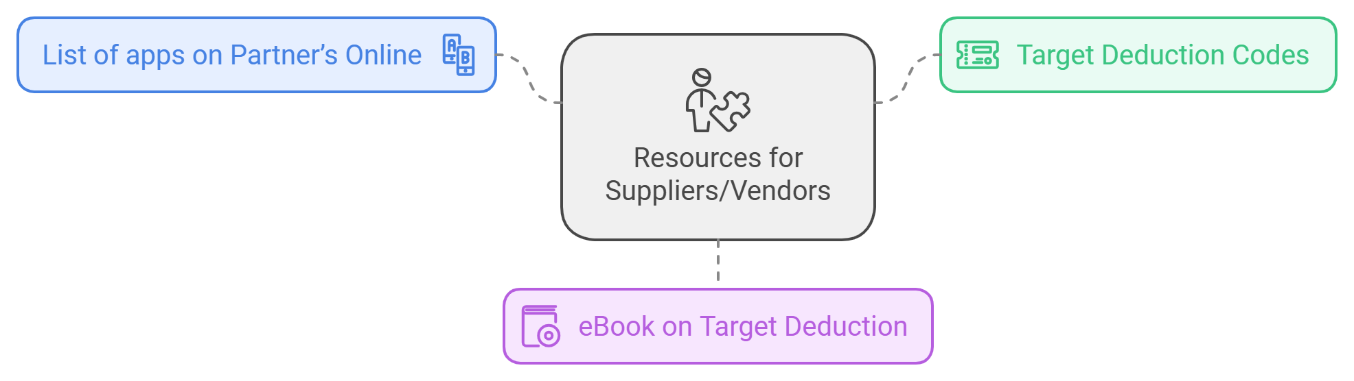 Target Partners Online: A Complete Guide for Suppliers